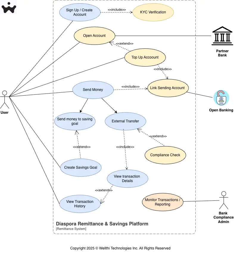 System Diagrams - Wellthi Technologies